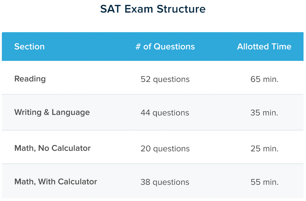 How Long Is The SAT Test SAT Test Length TTP SAT Blog How Long Is The SAT Test SAT Test Length TTP SAT Blog