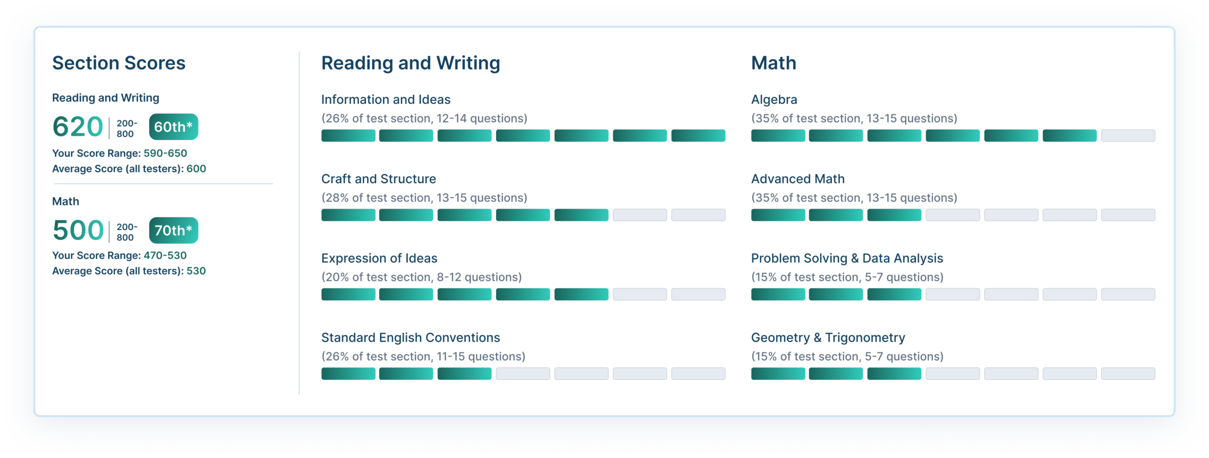 Understanding SAT Percentiles (2025) | TTP SAT Blog